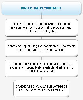 Recruitment Methodology | V Group Inc.